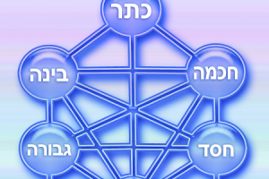 What are Sefirot? | Kabbalah Blog